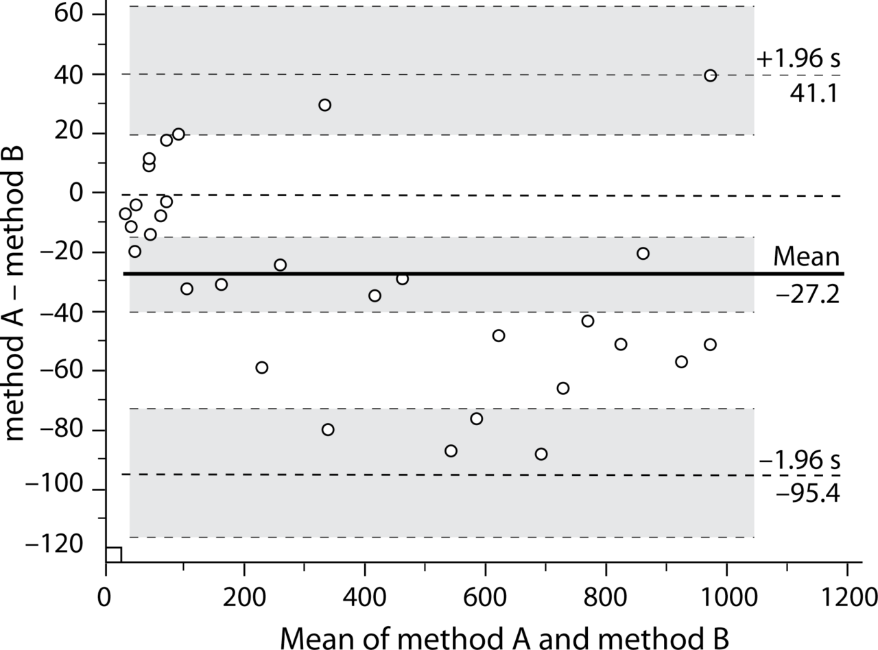 So erstellt man einen Bland-Altman-Plot: ausführliche Anleitung
